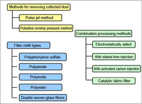 Mitsubishi Heavy Industries Power Environmental Solutions | Fabric filters