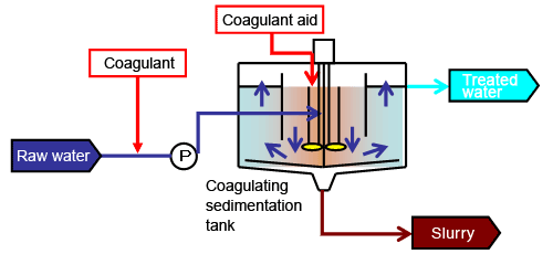 Mitsubishi Heavy Industries Power Environmental Solutions | Coagulating ...