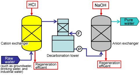 Mitsubishi Heavy Industries Power Environmental Solutions | 2B3T type ...