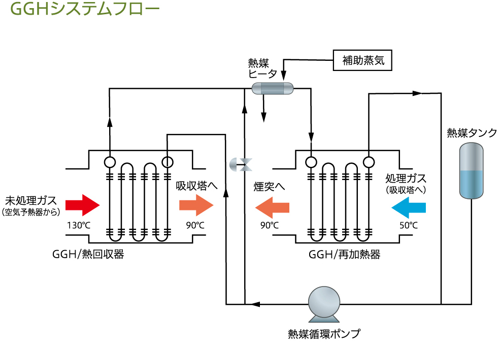 三菱重工パワー環境ソリューション | ガスガスヒーター