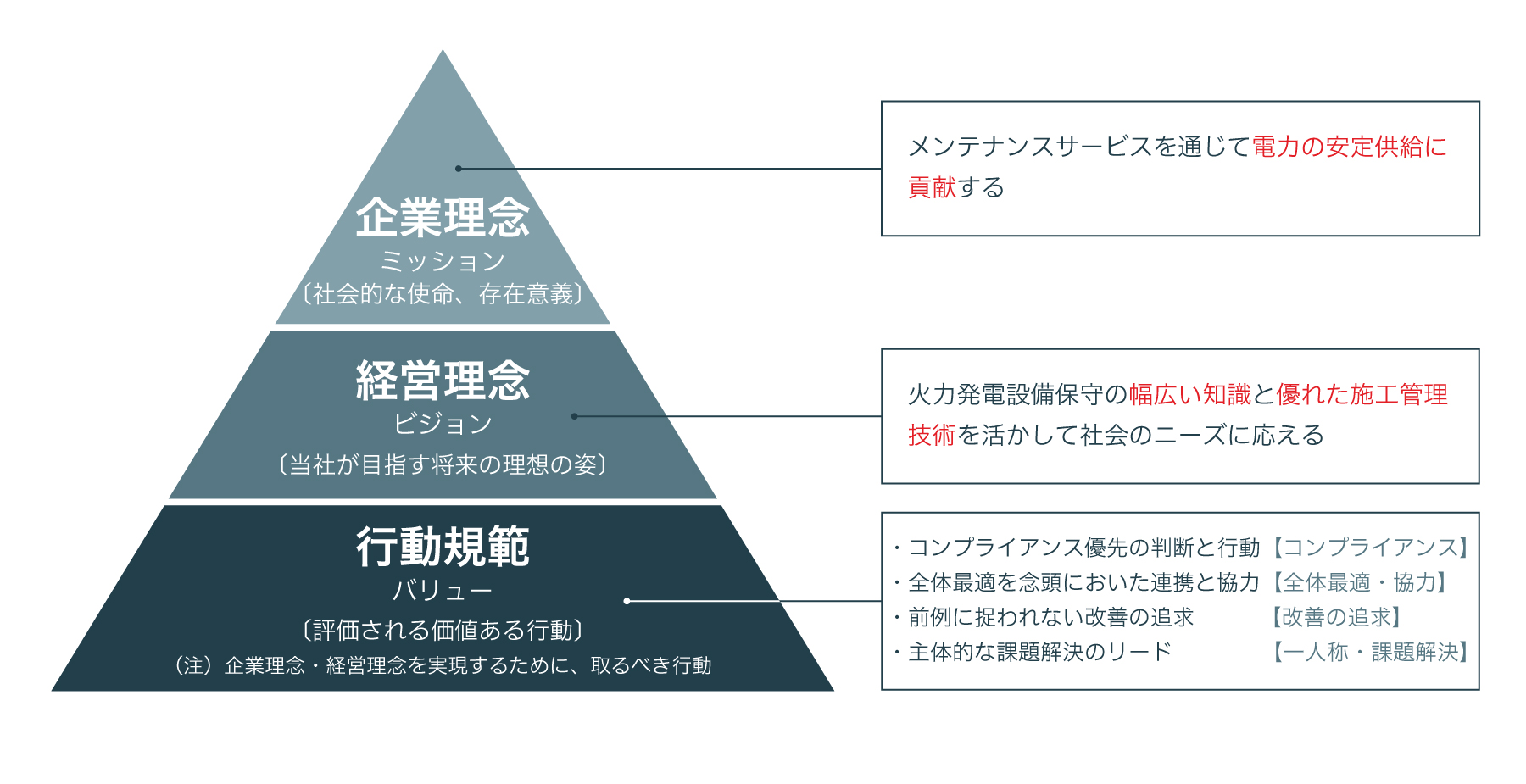 三菱重工パワーメンテナンスサービス株式会社 | 経営理念