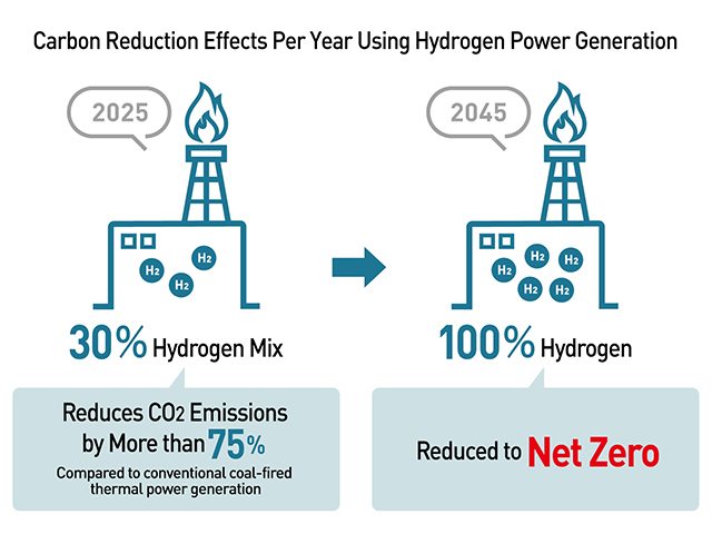 Mitsubishi Power | Aiming for Clean Power Generation with 100% Hydrogen