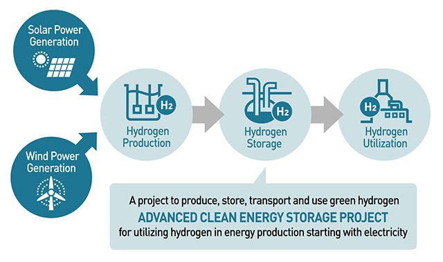 Mitsubishi Power | Aiming for Clean Power Generation with 100% Hydrogen