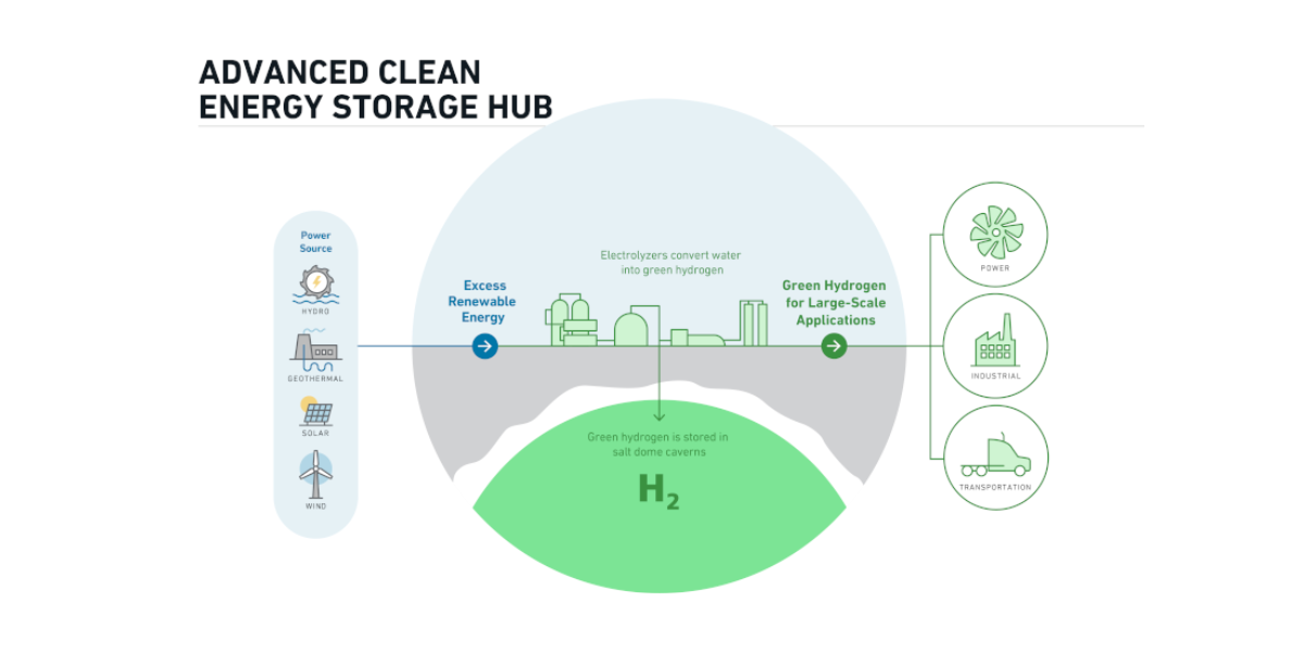 Advanced Clean Energy Storage Project | Mitsubishi Power Americas, Inc.