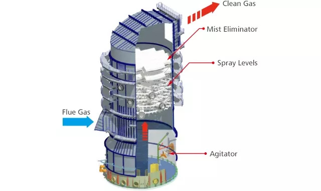 Flue Gas Desulfurization (FGD) | Mitsubishi Power Americas