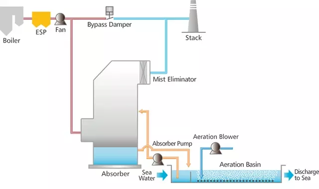 Mitsubishi Power Americas, Inc. | Flue Gas Desulfurization (FGD)